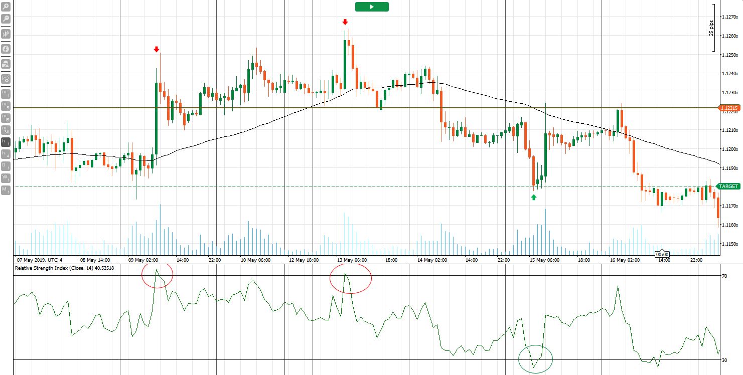How to use the RSI Indicator - Forexcove